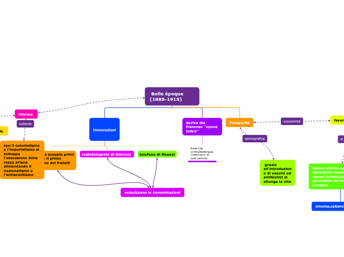 Belle èpoque (1885-1915) - Mind Map